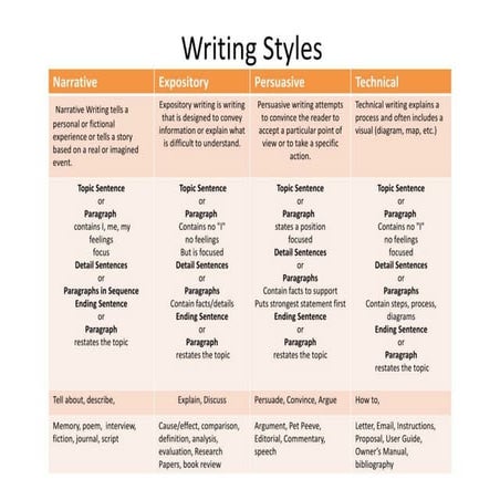 Writing Styles | PDF