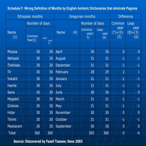 Discovering Pagume and re-discovering September 6 to 10 and 11 days | PPT