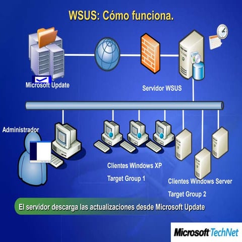 Wsus slideshare PRUEBA | PPT