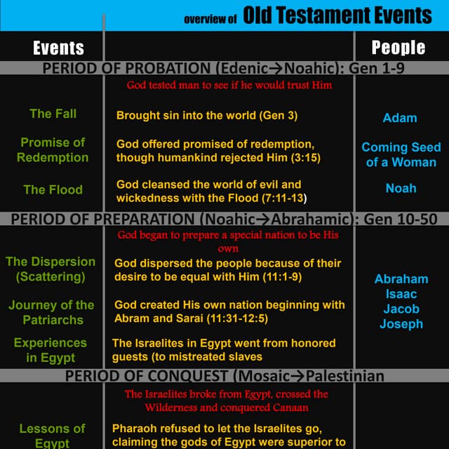Old Testament Periods, Events and Significant People (All Nations ...