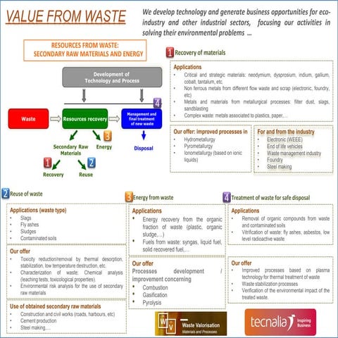 Waste Valorisation Group capabilities | PPT