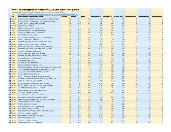 Www.the learningpoint.net analysis of isc icse 2016 school wise results - isc-2016-schoolwise | PDF