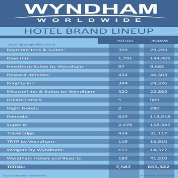 WYNDHAM HOTEL BRAND LINEUP | PDF