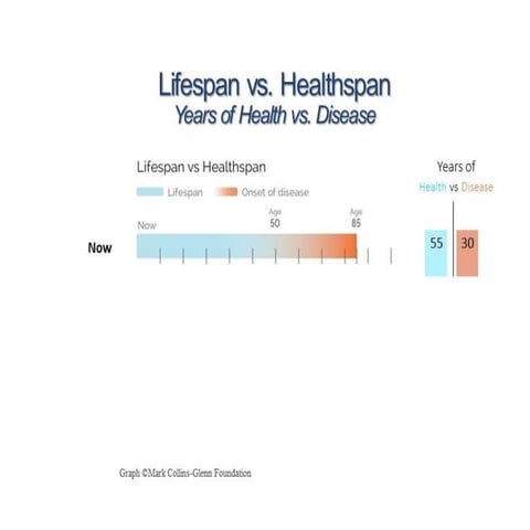 Lifespan vs. Healthspan | PDF