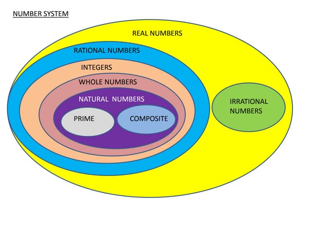 X Ch 1 Real Numbers | Ppt