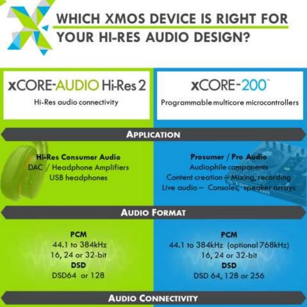 XMOS: Why do you need to use USB Audio Class 2.0?