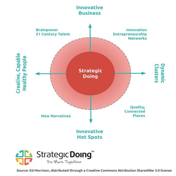 Strategic Doing Strategy Map | PDF