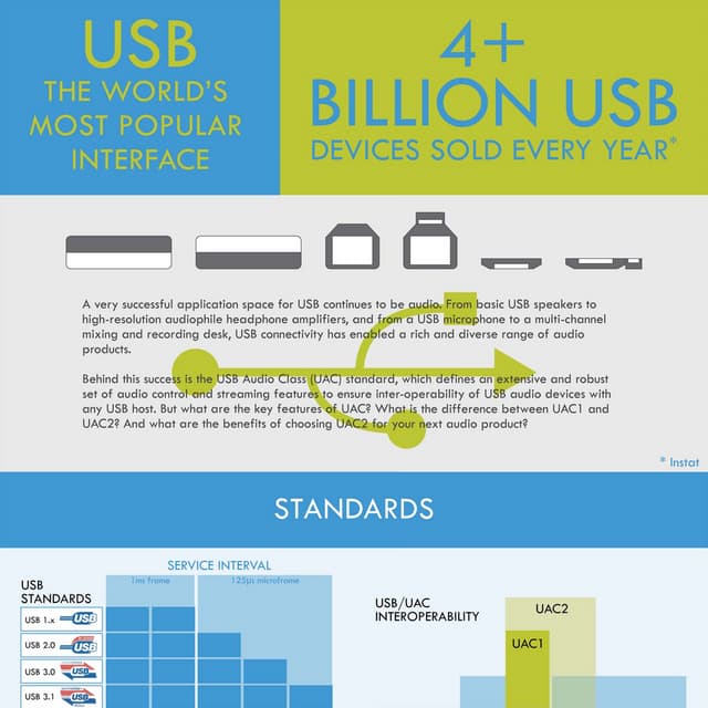 XMOS: Why do you need to use USB Audio Class 2.0? | PDF