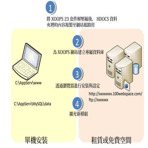 Xoops安裝在單機或主機 | PPT