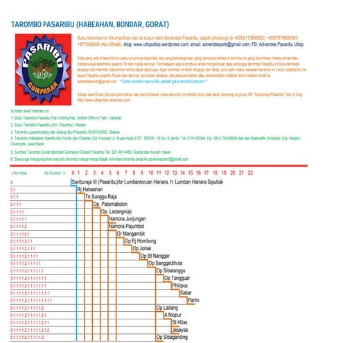 HUTA PASARIBU TAROMBO | PDF