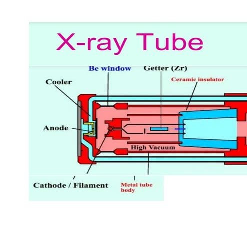 XRAY TUBE,OPTICAL PATH,XRAY GONIOMETER WITH AND WITHOUT MONOCHROMATOR.docx