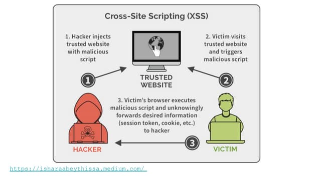 Xss And Sql Injection Pdf Web Development Internet