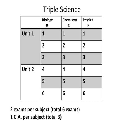 Y11 core learning evening Science | PPTX