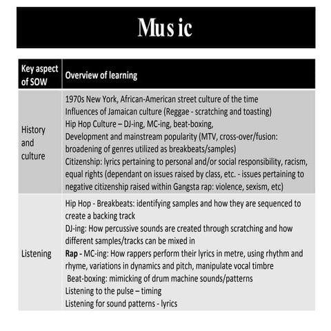 Y7 Music Rap Module Detailed Overview | PPT | Hip Hop Music | Music