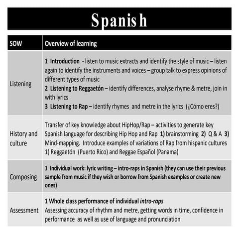 Y7 Spanish Rap Module Sow | PPT