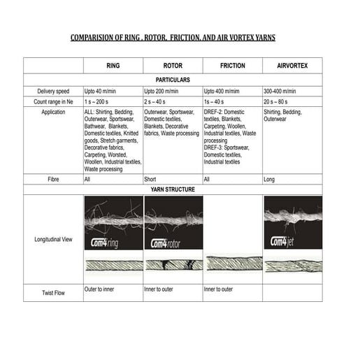 YARN COMPARISON ring and airvortex yarn structure | PDF