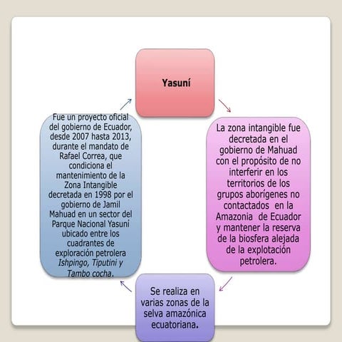 Yasuni 2 | PPTX
