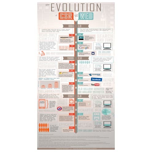 The Evolution of CSR and the Web | PDF