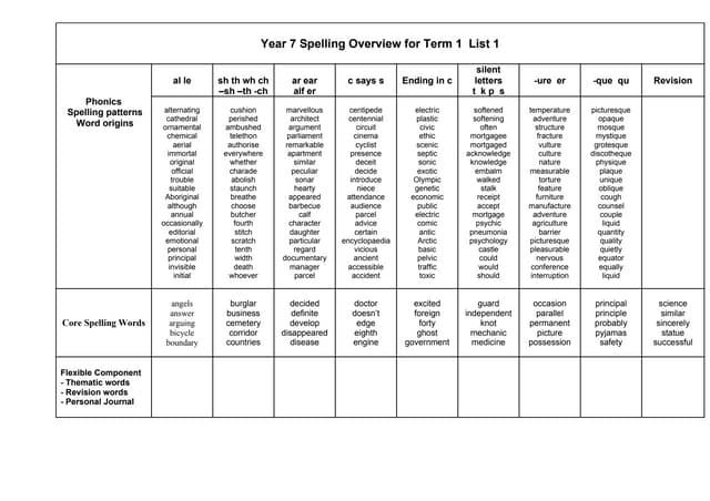 Reading spelling first period words | DOC