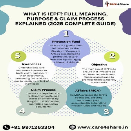 What is IEPF? Full Meaning, Purpose & Claim Process Explained (2025 ...