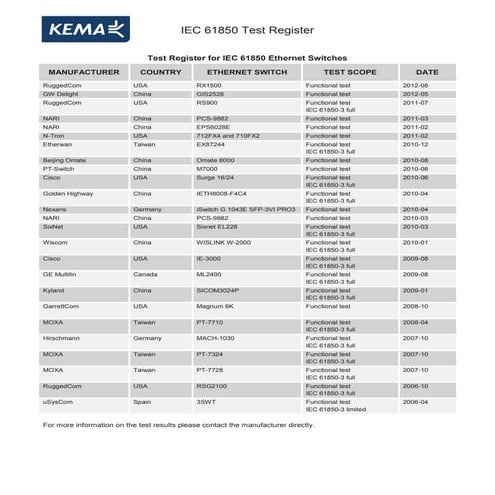 Kema switch certified | PDF