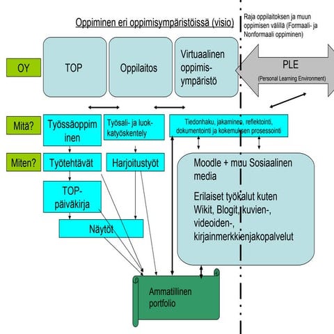 Yhteisöllinen opettaja - oppimisympäristöjen kehittäjähanke | PPT