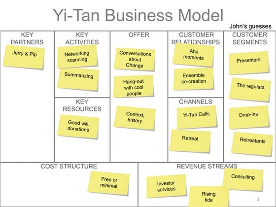 Blank business model Canvas w postits | PPT