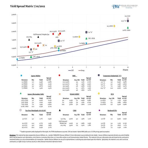 Yield spread 07.10.2012