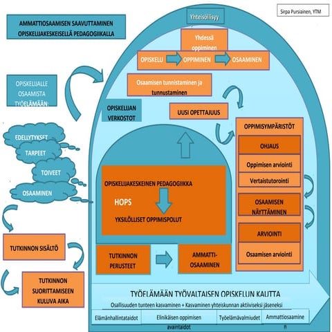 Prosessikuvaus laajennetun työssäoppimisen malli nopeille ...