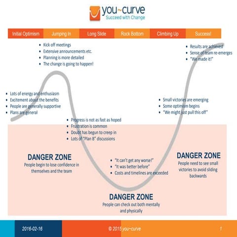You~curve stages overview | PPTX