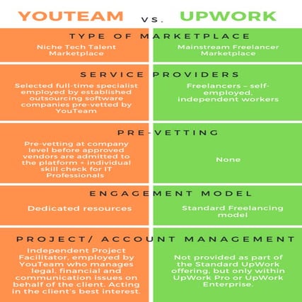 You team vs upwork | PDF