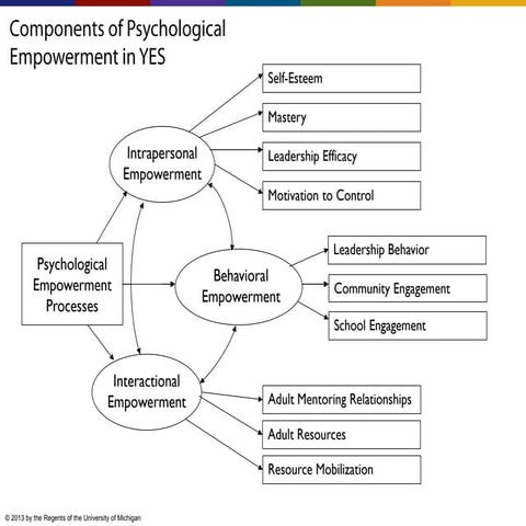 YES: Youth Empowerment Theory in Plain Words | PPT