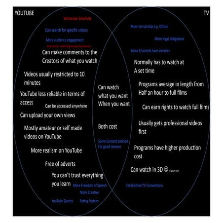 YouTube vs TV | PDF