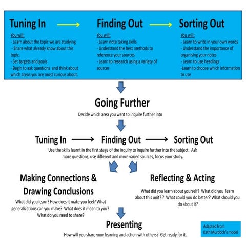 Yr 6 inquiry model | PPTX