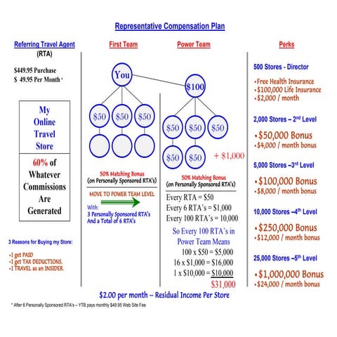 YTB Comp Plan | PDF