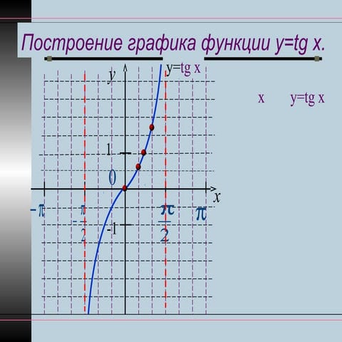 Построение функции Y=tga _ | PPT