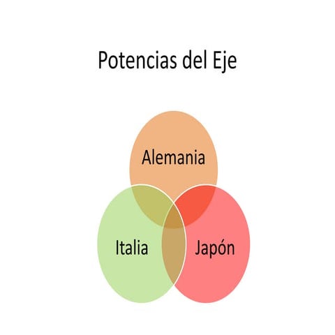 Potencias del Eje--Visual Padonido | PPTX