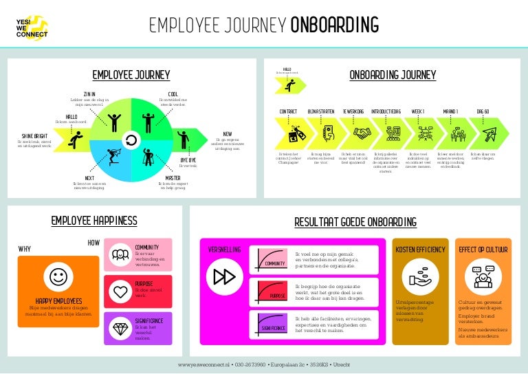 Employee Onboarding Journey