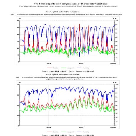 The Balancing Effect on Temperatures of the Groasis Waterboxx | PDF