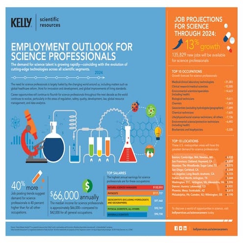 Employment Outlook for Science Professionals | PPT