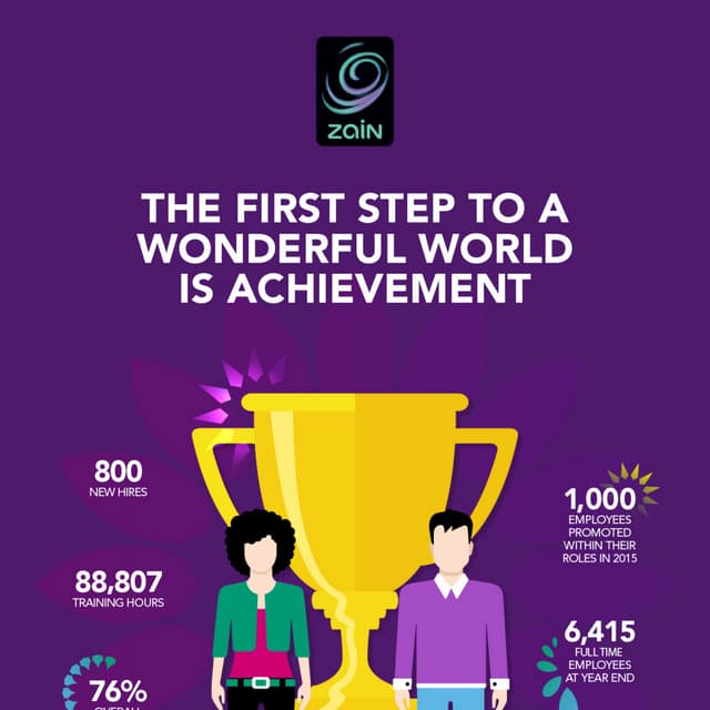 Careers at Zain: 2015 in Review | PDF