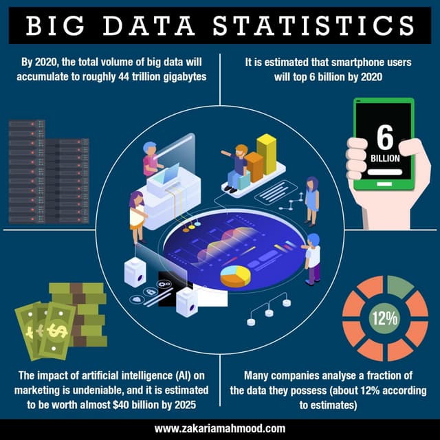 Zakaria Saqib Mahmood - Big Data Statistics | PDF