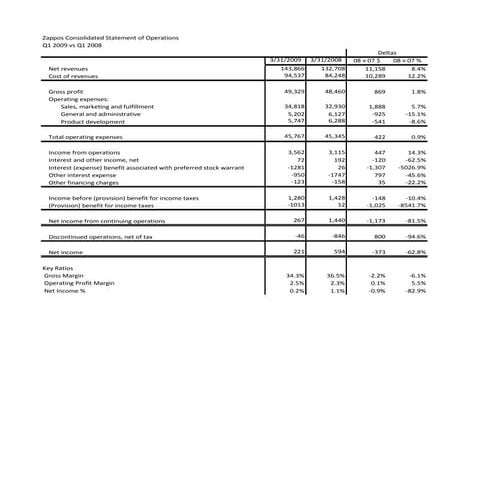 Zappos Financials | PDF
