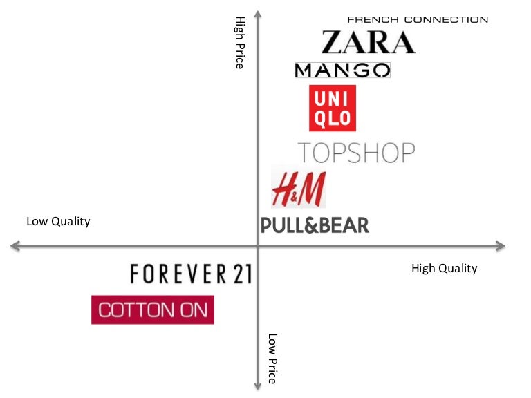 Zara perceptual map
