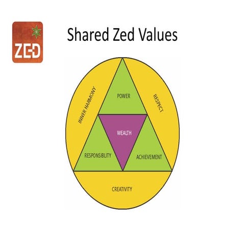 Zed values ppt 1 | PPT