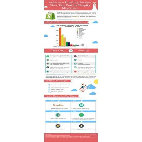 Migrate from Zen Cart to Shopify | PDF