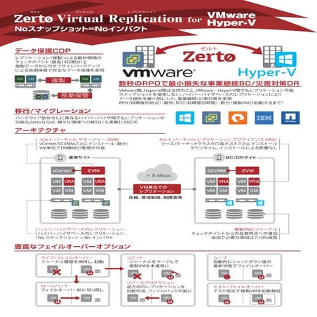 Zerto Virtual Replication For V Mware And Hyper V Pdf 