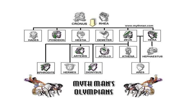 Greek God Family Tree 12 Olympians