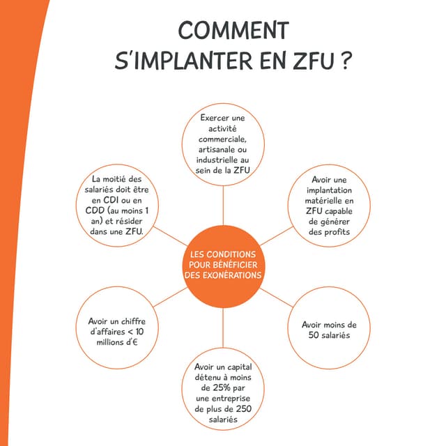 Infographie - Comment s'implanter en ZFU ? | PDF