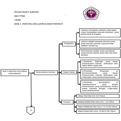 ISD 3 PERIODE 1 BAGAN | PDF